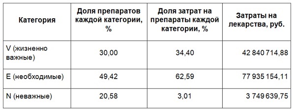 Как провести ABC/VEN-анализ